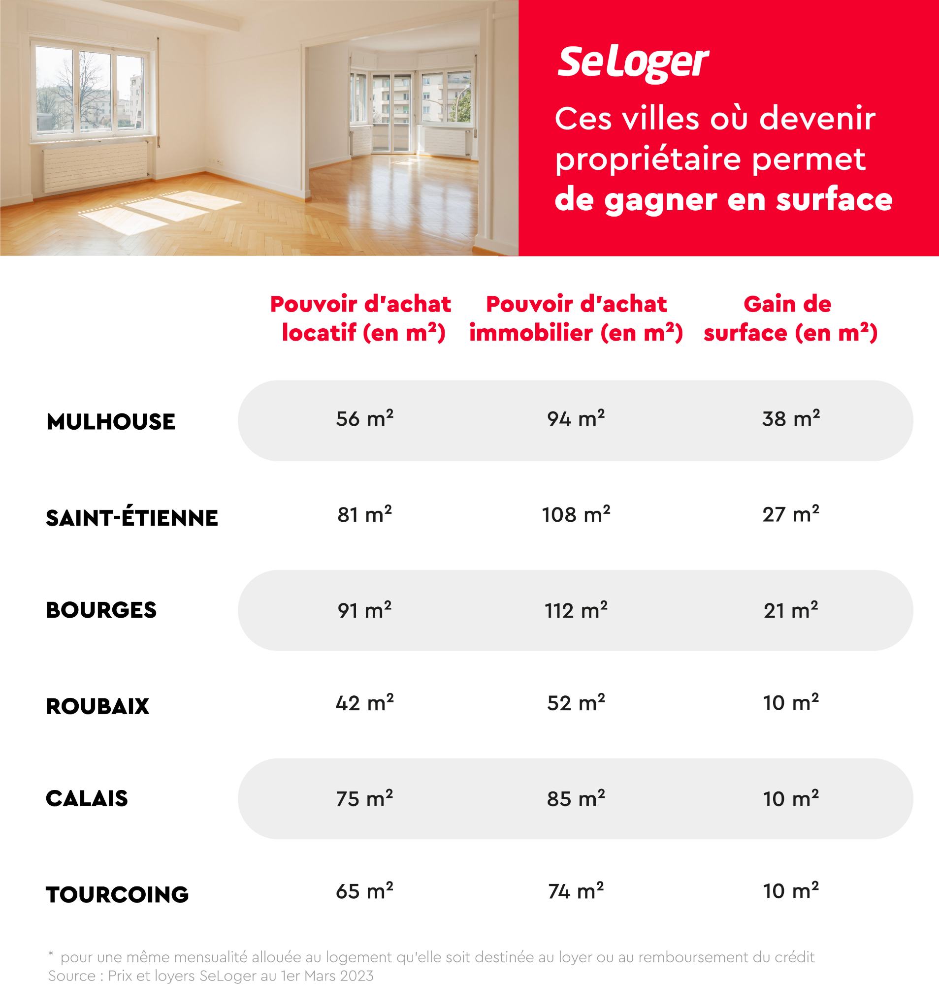 Primo-accédants : Quelles sont les villes où l’accession à la propriété ...