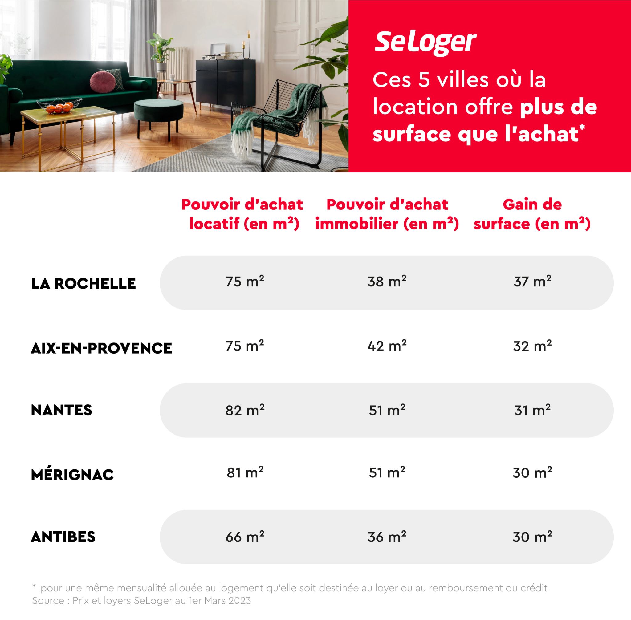 Primo-accédants : Quelles sont les villes où l’accession à la propriété ...